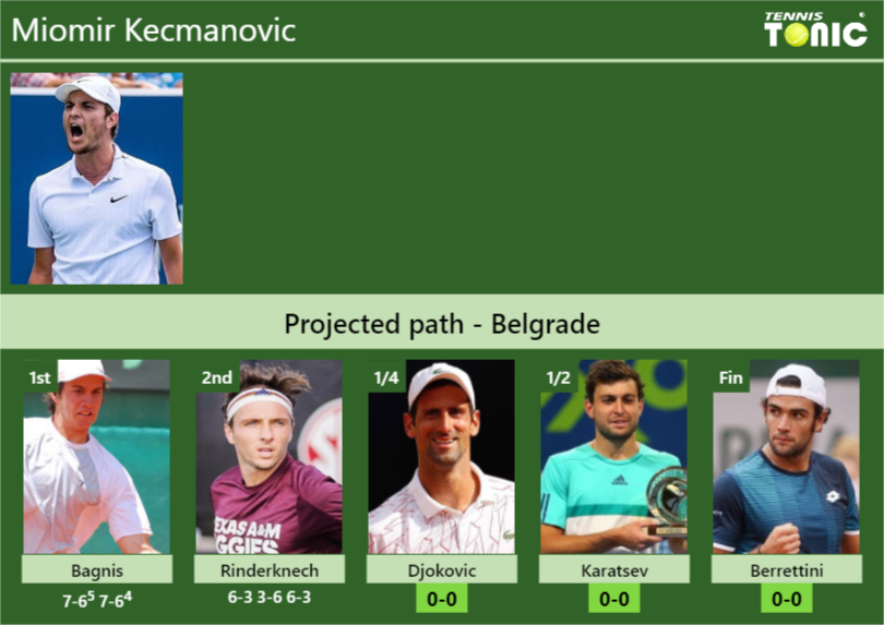 [UPDATED QF]. Prediction, H2H of Miomir Kecmanovic's draw vs Djokovic, Karatsev, Berrettini to ...