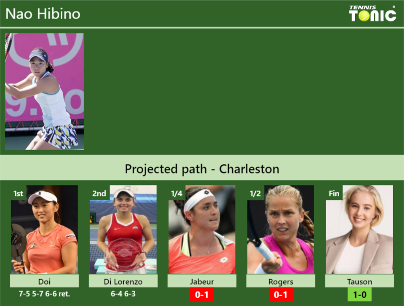 [UPDATED QF]. Prediction, H2H of Nao Hibino's draw vs Jabeur, Rogers, Tauson to win Charleston ...