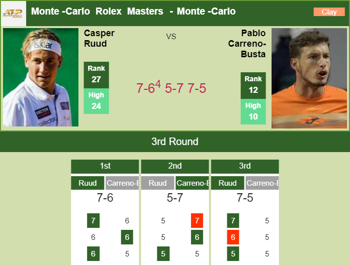 Casper Ruud beats Carreno-Busta in the 3rd round of the Monte - CARLO ROLEX MASTERS RESULTS ...