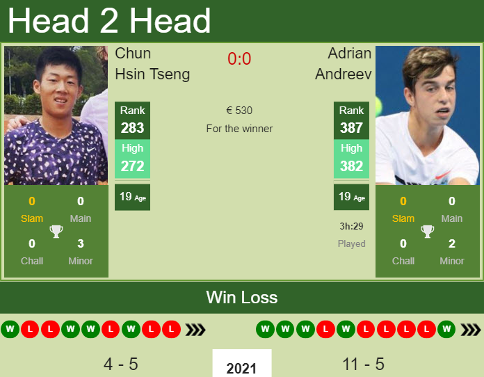 H2H, PREDICTION Chun Hsin Tseng vs Adrian Andreev | Oeiras 2 Challenger odds, preview, pick ...
