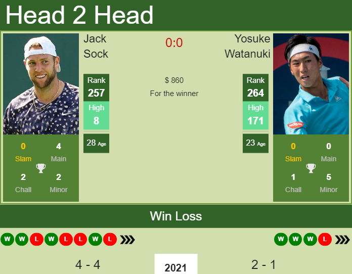 H2H, PREDICTION Jack Sock vs Yosuke Watanuki | Orlando Challenger odds, preview, pick - Tennis ...