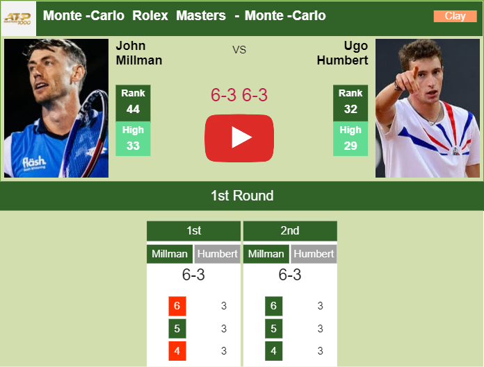 Millman downs Humbert in the 1st round of the Monte. HIGHLIGHTS - CARLO ROLEX MASTERS RESULTS ...