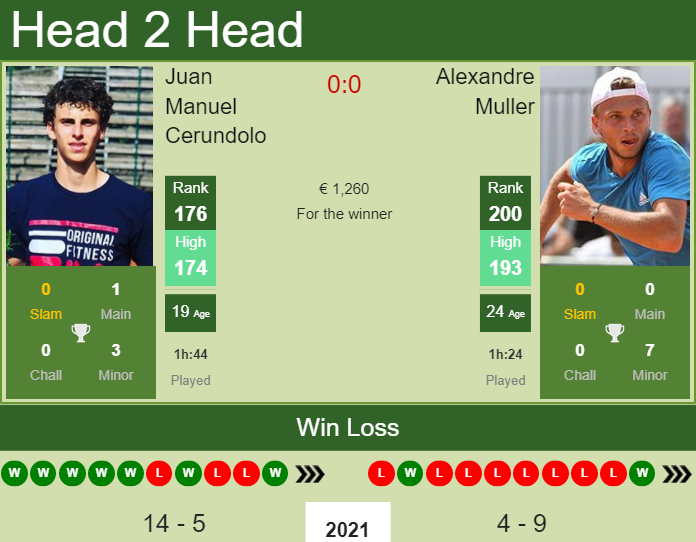 H2H, PREDICTION Juan Manuel Cerundolo vs Alexandre Muller | Rome 2 Challenger odds, preview ...