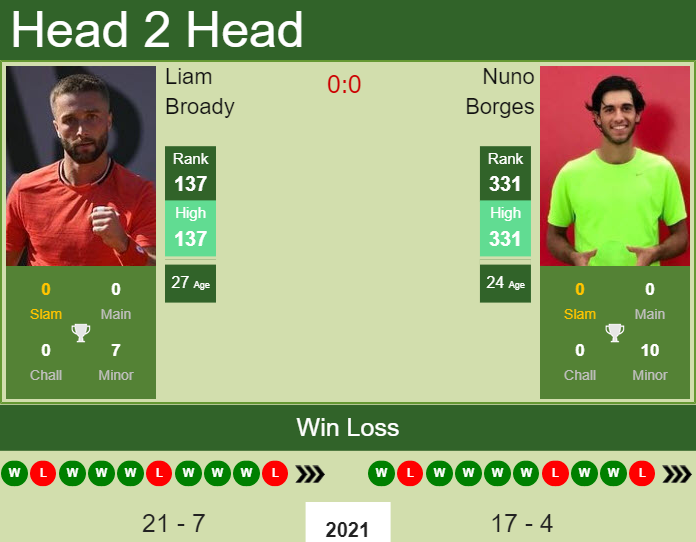 H2H, PREDICTION Liam Broady vs Nuno Borges | Estoril odds, preview, pick - Tennis Tonic - News ...