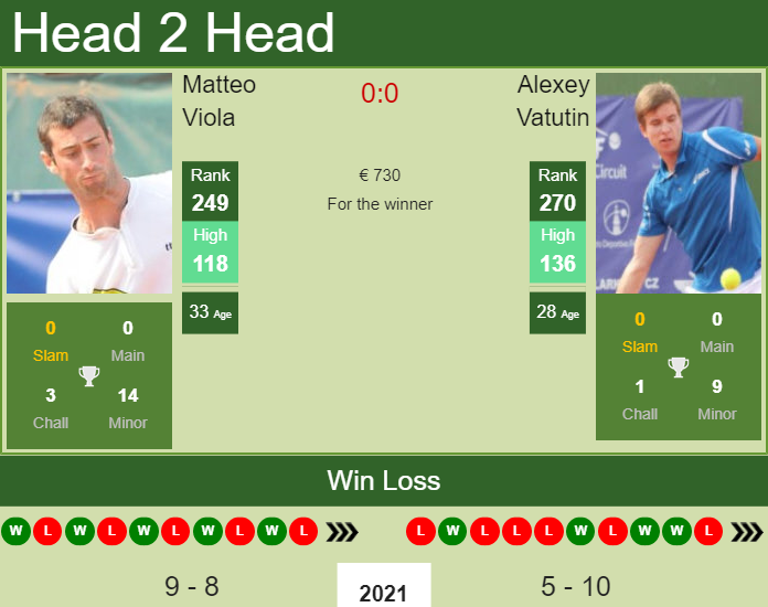 H2H, PREDICTION Matteo Viola vs Alexey Vatutin | Rome 1 Challenger odds, preview, pick - Tennis ...