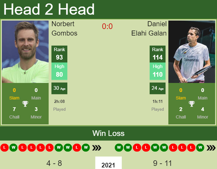 H2H, PREDICTION Norbert Gombos vs Daniel Elahi Galan | Munich odds, preview, pick - Tennis Tonic ...