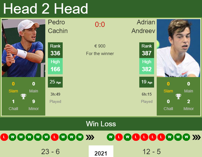 H2H, PREDICTION Pedro Cachin vs Adrian Andreev | Oeiras 2 Challenger odds, preview, pick ...