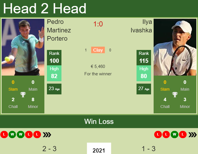 H2H, PREDICTION Pedro Martinez Portero vs Ilya Ivashka | Marbella odds, preview, pick - Tennis ...
