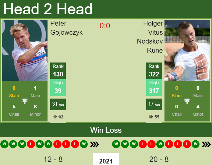 H2H, PREDICTION Peter Gojowczyk vs Holger Vitus Nodskov Rune | Barcelona odds, preview, pick ...
