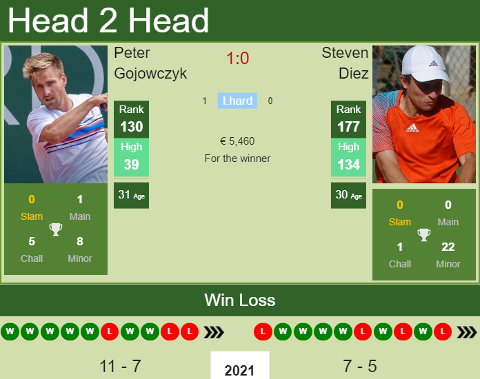 H2H, PREDICTION Peter Gojowczyk vs Steven Diez | Marbella odds, preview, pick - Tennis Tonic ...