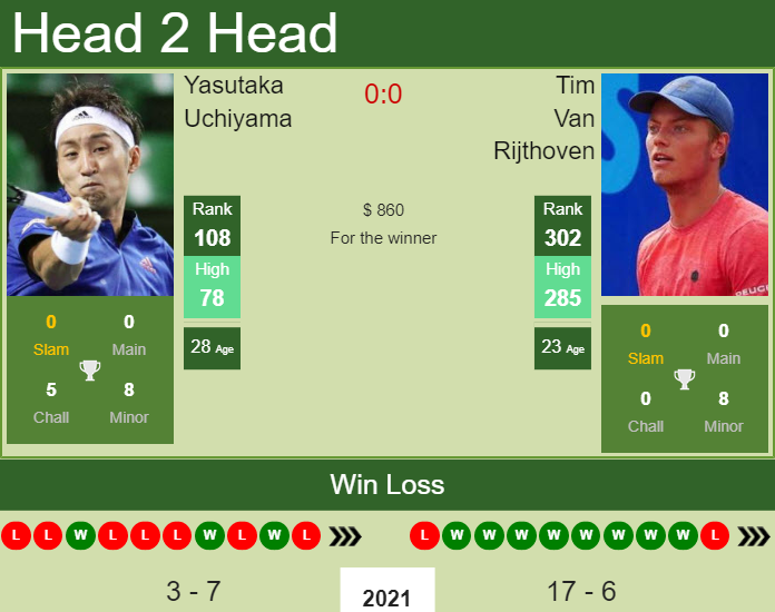 H2H, PREDICTION Yasutaka Uchiyama vs Tim Van Rijthoven | Salinas Challenger odds, preview, pick ...