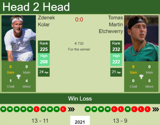 H2H, PREDICTION Zdenek Kolar vs Tomas Martin Etcheverry | Ostrava Challenger odds, preview, pick ...