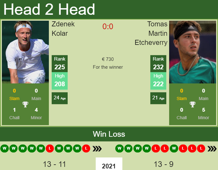 H2H, PREDICTION Zdenek Kolar vs Tomas Martin Etcheverry | Ostrava Challenger odds, preview, pick ...