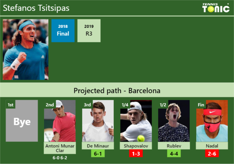 [UPDATED R3]. Prediction, H2H of Stefanos Tsitsipas's draw vs De Minaur, Shapovalov, Rublev ...