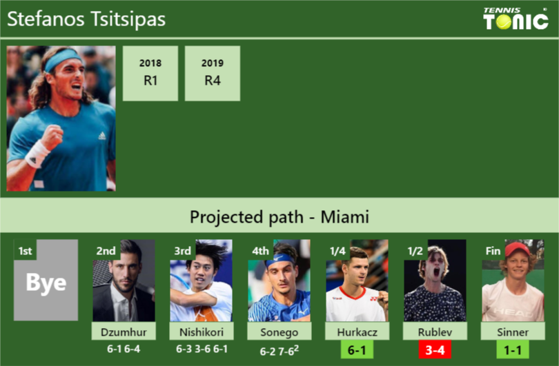 [UPDATED QF]. Prediction, H2H of Stefanos Tsitsipas's draw vs Hurkacz, Rublev, Sinner to win ...