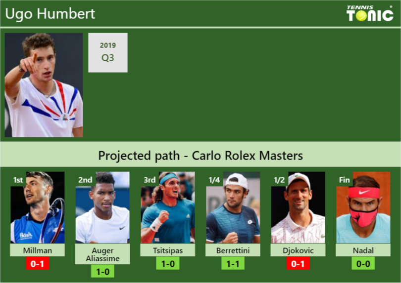 ATP MONTECARLO DRAW. Ugo Humbert's prediction with Millman next. H2H and rankings - Tennis Tonic ...