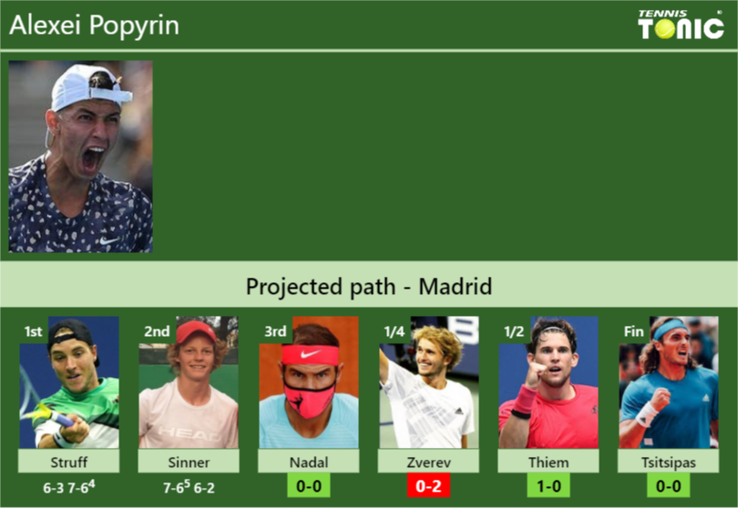 [UPDATED R3]. Prediction, H2H of Alexei Popyrin's draw vs Nadal, Zverev, Thiem, Tsitsipas to win ...