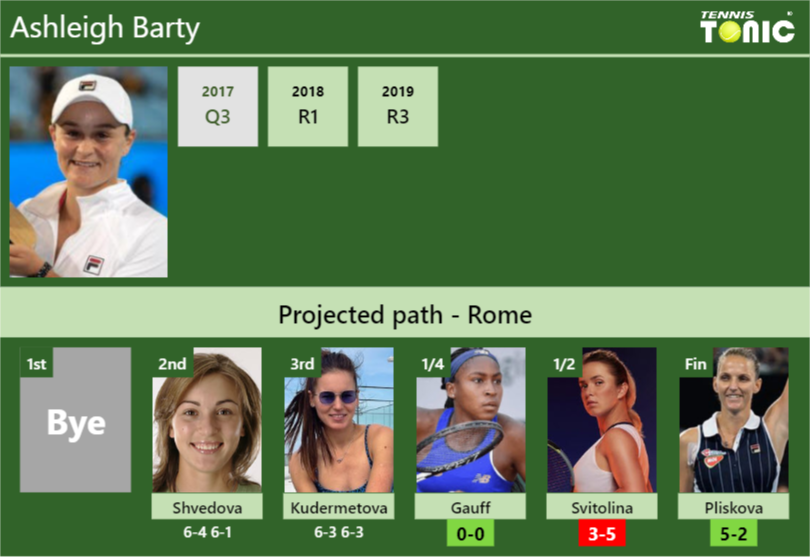 [UPDATED QF]. Prediction, H2H of Ashleigh Barty's draw vs Gauff, Svitolina, Pliskova to win Rome ...