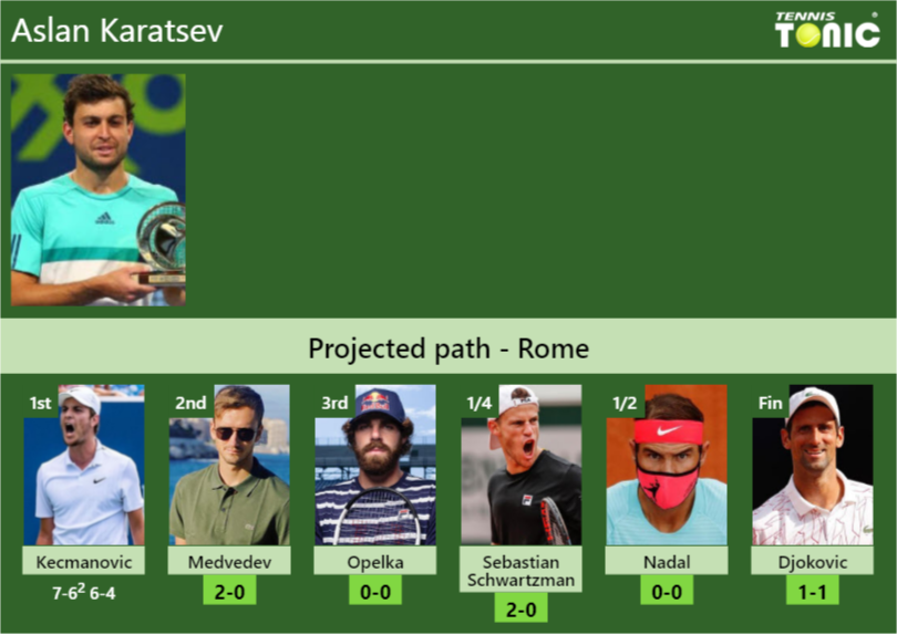 [UPDATED R2]. Prediction, H2H of Aslan Karatsev's draw vs Medvedev, Opelka, Sebastian ...