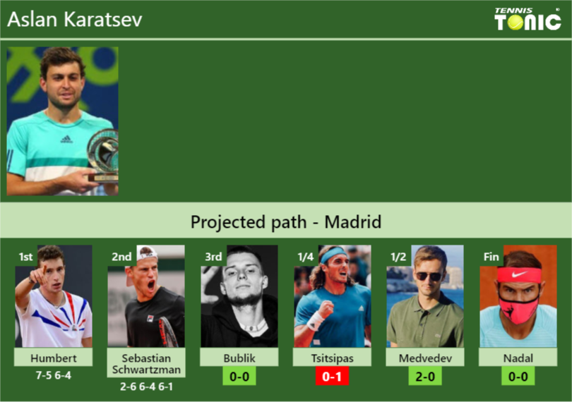 [UPDATED R3]. Prediction, H2H of Aslan Karatsev's draw vs Bublik, Tsitsipas, Medvedev, Nadal to ...
