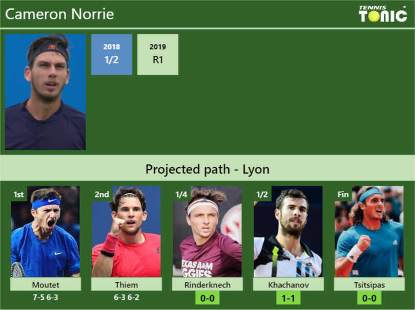 [UPDATED QF]. Prediction, H2H of Cameron Norrie's draw vs Rinderknech, Khachanov, Tsitsipas to ...