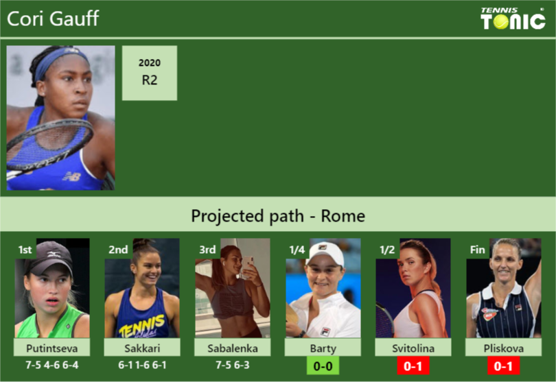[UPDATED QF]. Prediction, H2H of Cori Gauff's draw vs Barty, Svitolina, Pliskova to win Rome ...