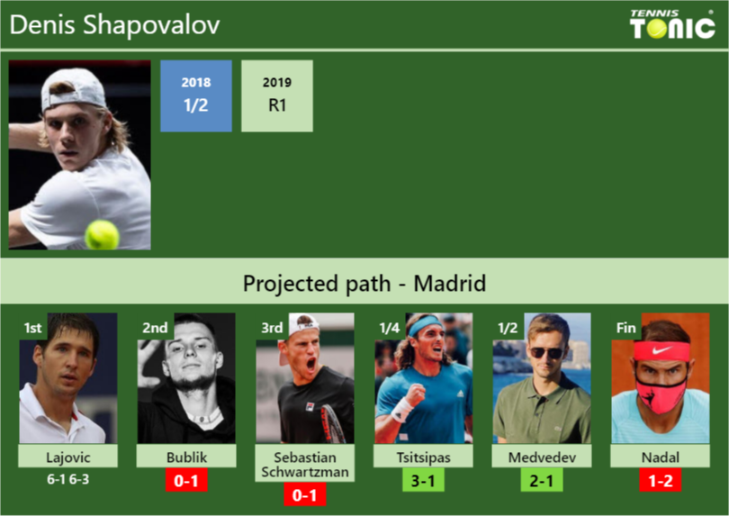 [UPDATED R2]. Prediction, H2H of Denis Shapovalov's draw vs Bublik, Sebastian Schwartzman ...