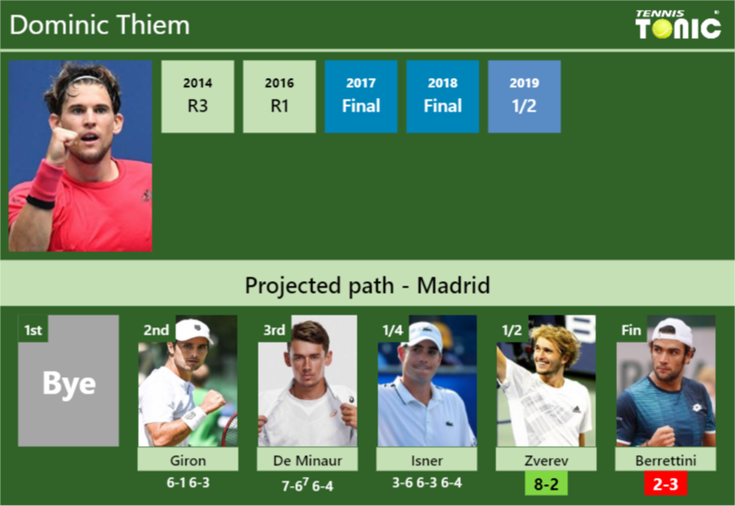 [UPDATED SF]. Prediction, H2H of Dominic Thiem's draw vs Zverev, Berrettini to win Madrid ...