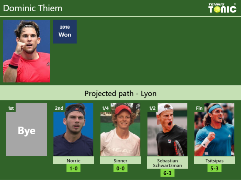 LYON DRAW. Dominic Thiem's prediction with Norrie next. H2H and ...