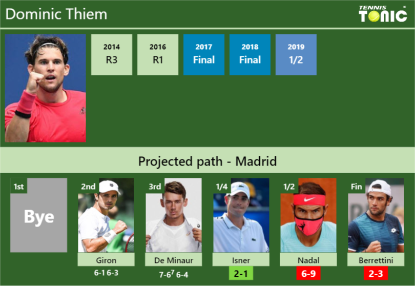 [UPDATED QF]. Prediction, H2H of Dominic Thiem's draw vs Isner, Nadal, Berrettini to win Madrid ...