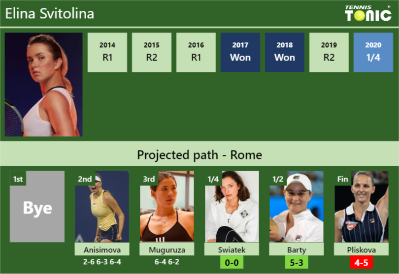 [UPDATED QF]. Prediction, H2H of Elina Svitolina's draw vs Swiatek, Barty, Pliskova to win Rome ...