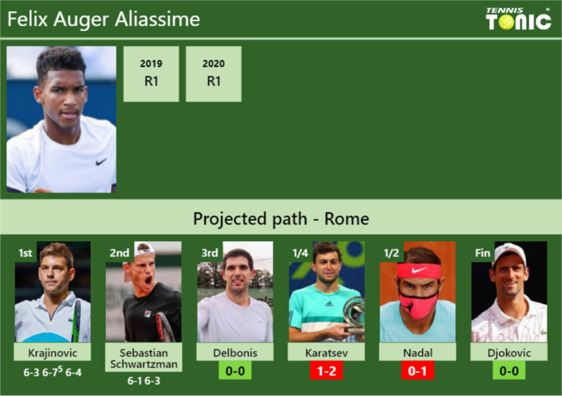 [UPDATED R3]. Prediction, H2H of Felix Auger Aliassime's draw vs Delbonis, Karatsev, Nadal ...