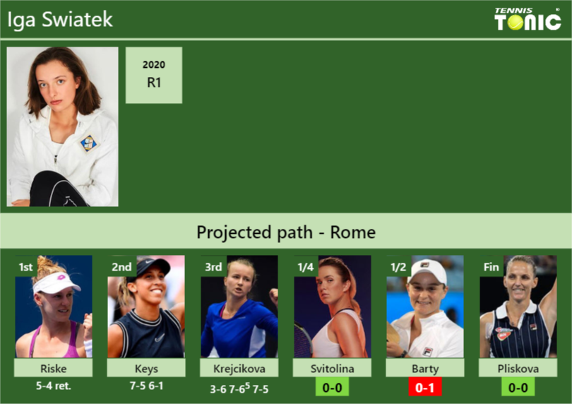 [UPDATED QF]. Prediction, H2H of Iga Swiatek's draw vs Svitolina, Barty, Pliskova to win Rome ...
