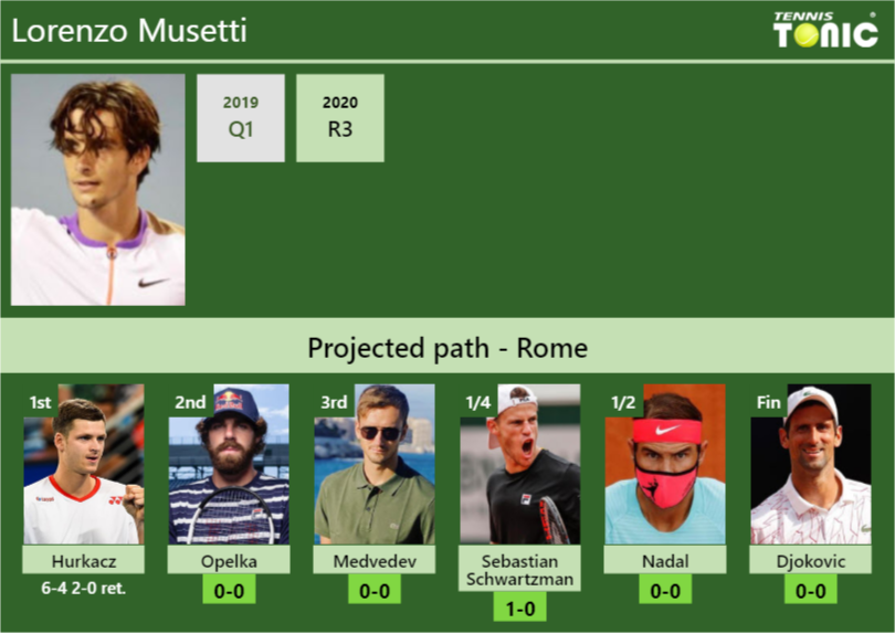 [UPDATED R2]. Prediction, H2H of Lorenzo Musetti's draw vs Opelka, Medvedev, Sebastian ...