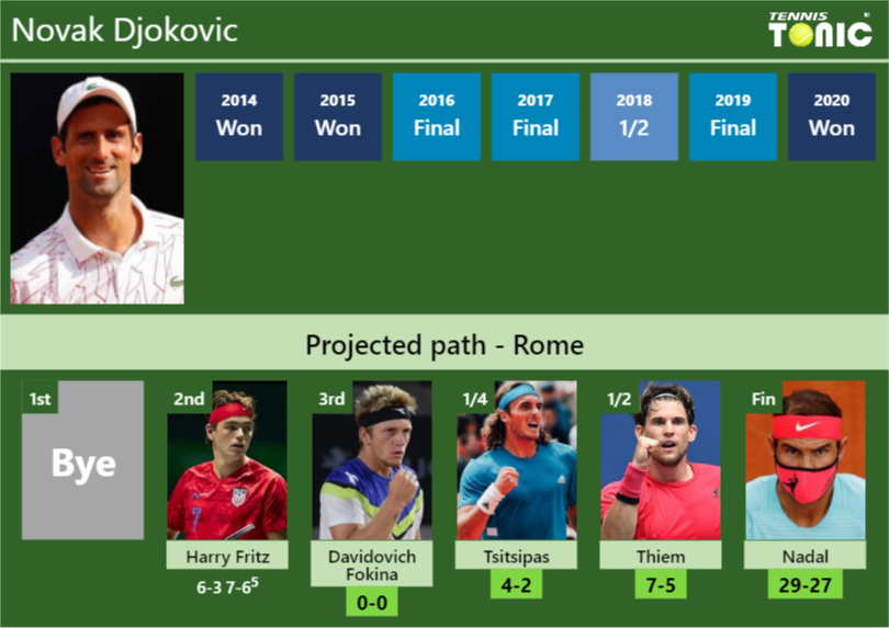 [UPDATED R3]. Prediction, H2H of Novak Djokovic's draw vs Davidovich Fokina, Tsitsipas, Thiem ...