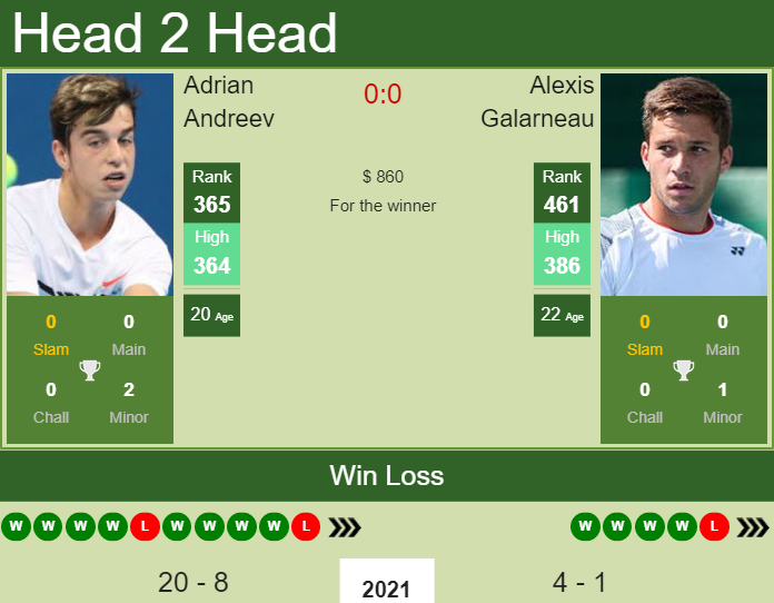 H2H, PREDICTION Adrian Andreev vs Alexis Galarneau | Little Rock Challenger odds, preview, pick ...