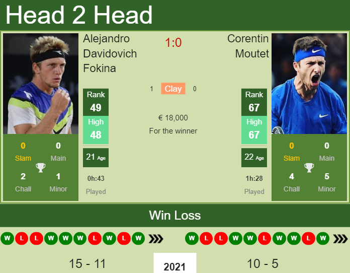 H2H, PREDICTION Alejandro Davidovich Fokina vs Corentin Moutet | Rome odds, preview, pick ...
