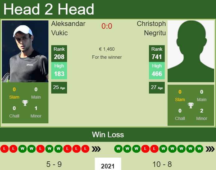 H2H, PREDICTION Aleksandar Vukic vs Christoph Negritu | Heilbronn Challenger odds, preview, pick ...