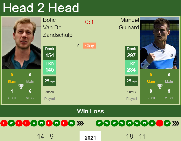 H2H, PREDICTION Botic Van De Zandschulp vs Manuel Guinard | French Open odds, preview, pick ...