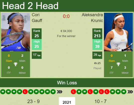 H2H, PREDICTION Cori Gauff vs Aleksandra Krunic | French Open odds, preview, pick - Tennis Tonic ...