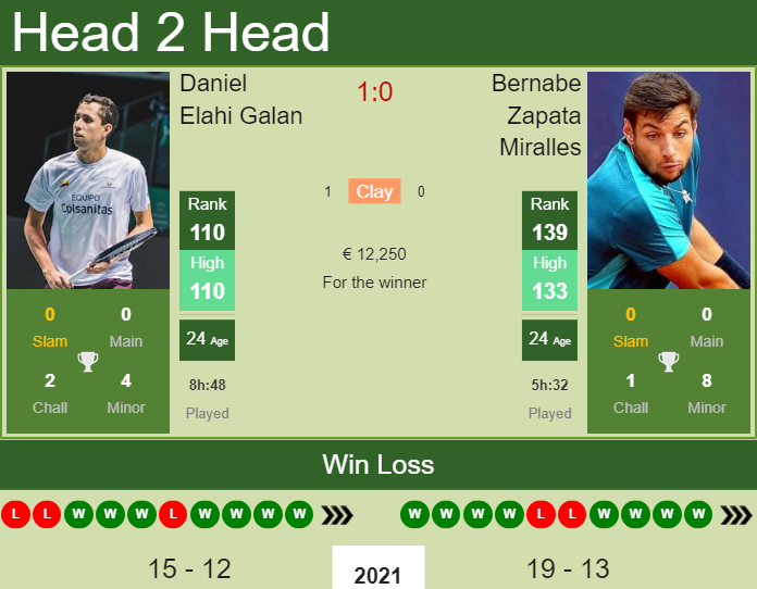 H2H, PREDICTION Daniel Elahi Galan vs Bernabe Zapata Miralles | Heilbronn Challenger odds ...
