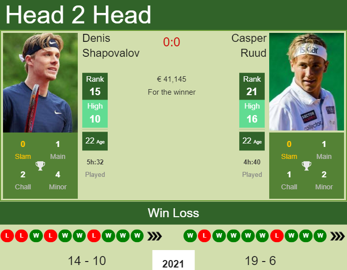H2H, PREDICTION Denis Shapovalov vs Casper Ruud | Geneva odds, preview, pick - Tennis Tonic ...