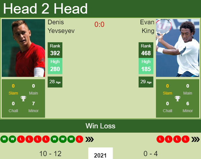 H2H, PREDICTION Denis Yevseyev vs Evan King | Oeiras 4 Challenger odds, preview, pick - Tennis ...