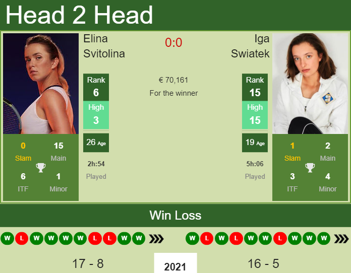 H2H, PREDICTION Elina Svitolina vs Iga Swiatek | Rome odds, preview, pick - Tennis Tonic - News ...