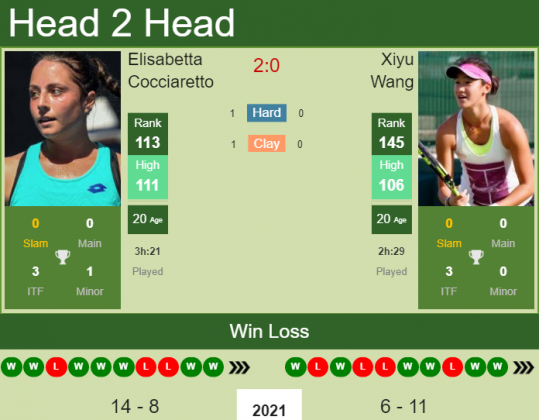 H2H, PREDICTION Elisabetta Cocciaretto vs Xiyu Wang | French Open odds, preview, pick - Tennis ...