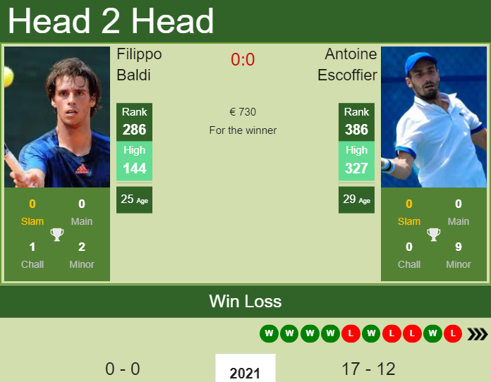 H2H, PREDICTION Filippo Baldi vs Antoine Escoffier | Biella 7 Challenger odds, preview, pick ...