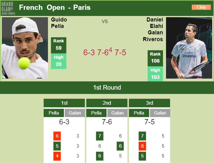 Pella defeats Elahi Galan Riveros in the 1st round of the French Open - FRENCH OPEN RESULTS ...
