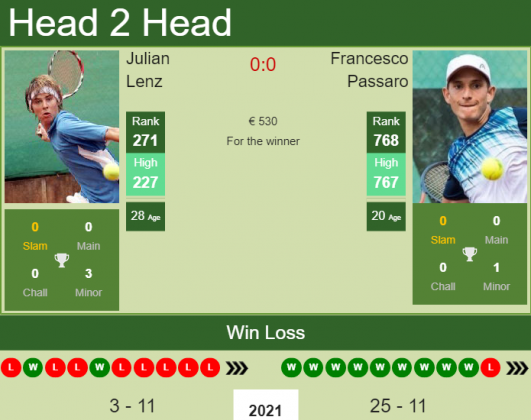 H2H, PREDICTION Julian Lenz vs Francesco Passaro | Biella 6 Challenger odds, preview, pick ...