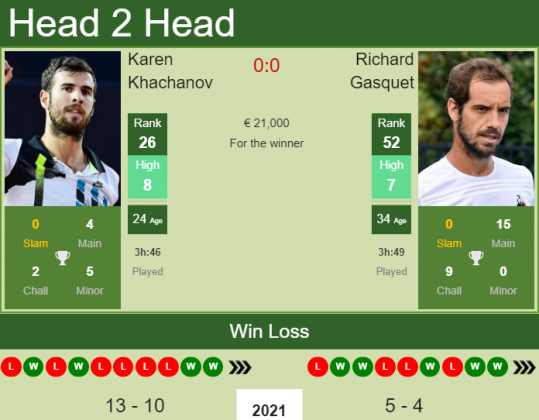 H2H, PREDICTION Karen Khachanov vs Richard Gasquet | Lyon odds, preview, pick - Tennis Tonic ...