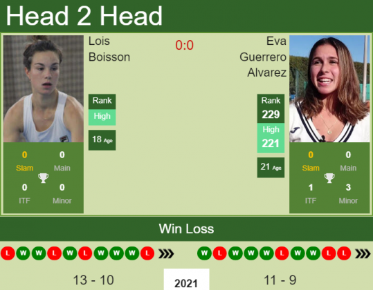 H2H, PREDICTION Lois Boisson vs Eva Guerrero Alvarez | French Open odds, preview, pick - Tennis ...